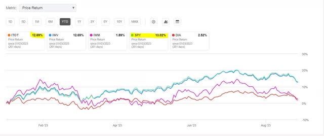 ITOT: Diversification Doesn't Always Lead To Outperforming Returns ...