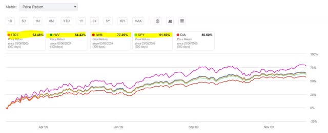 ITOT: Diversification Doesn't Always Lead To Outperforming Returns ...