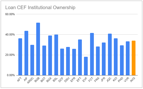 CEF Weekly Review: Is There Value In Knowing CEF Institutional Investor ...