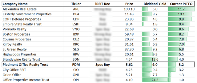 Piedmont Office: Calamitous Drops Don't Scare Us Out Of The Game (NYSE ...