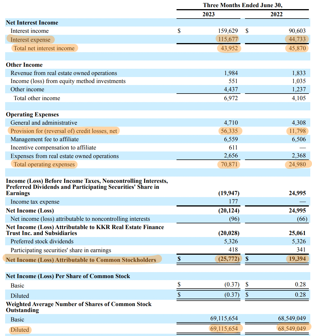KKR Real Estate Finance: 14.5% Yield, 28% Discount To Book Value, Risky ...