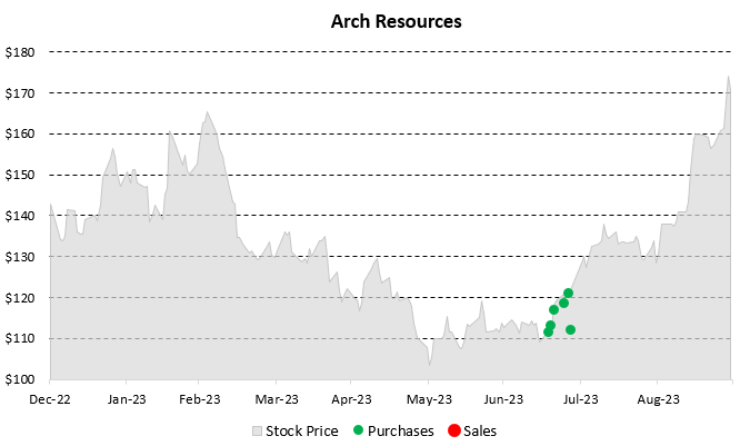 Arch Resources: Still Cheap Based On Current Metallurgical Coal Prices ...