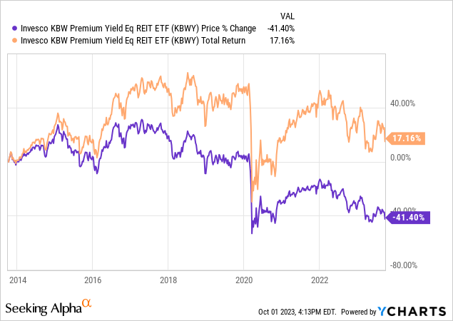 KBWY ETF: A Highly Speculative High Yield Play (NASDAQ:KBWY) | Seeking ...