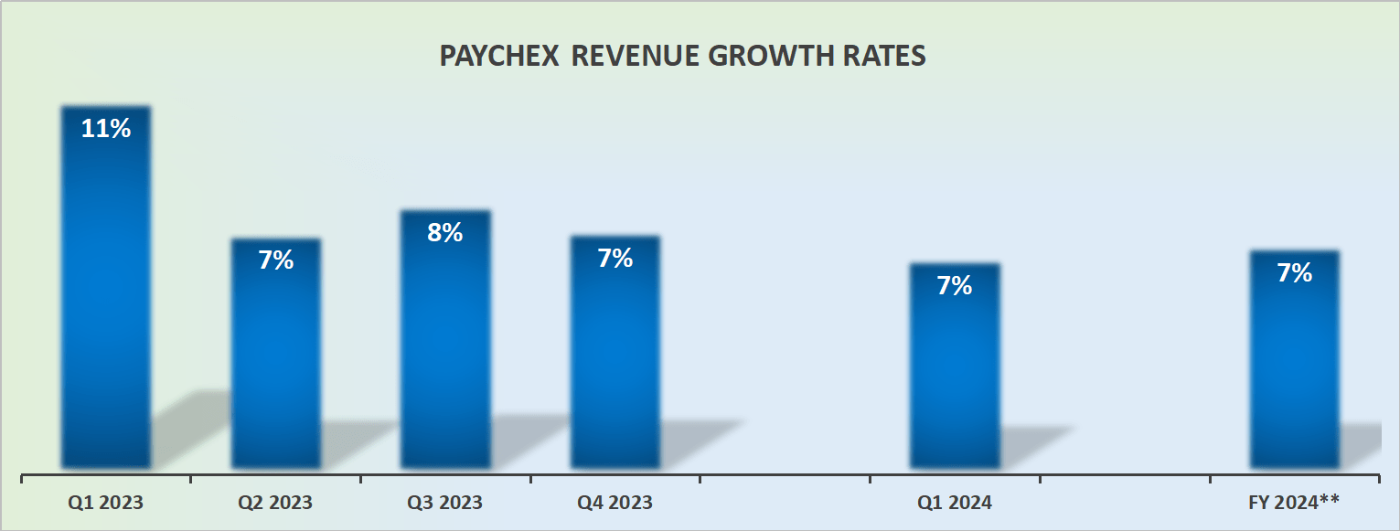 Paychex Stock: Richly Priced At 25x EPS, With Weak Growth (NASDAQ:PAYX ...