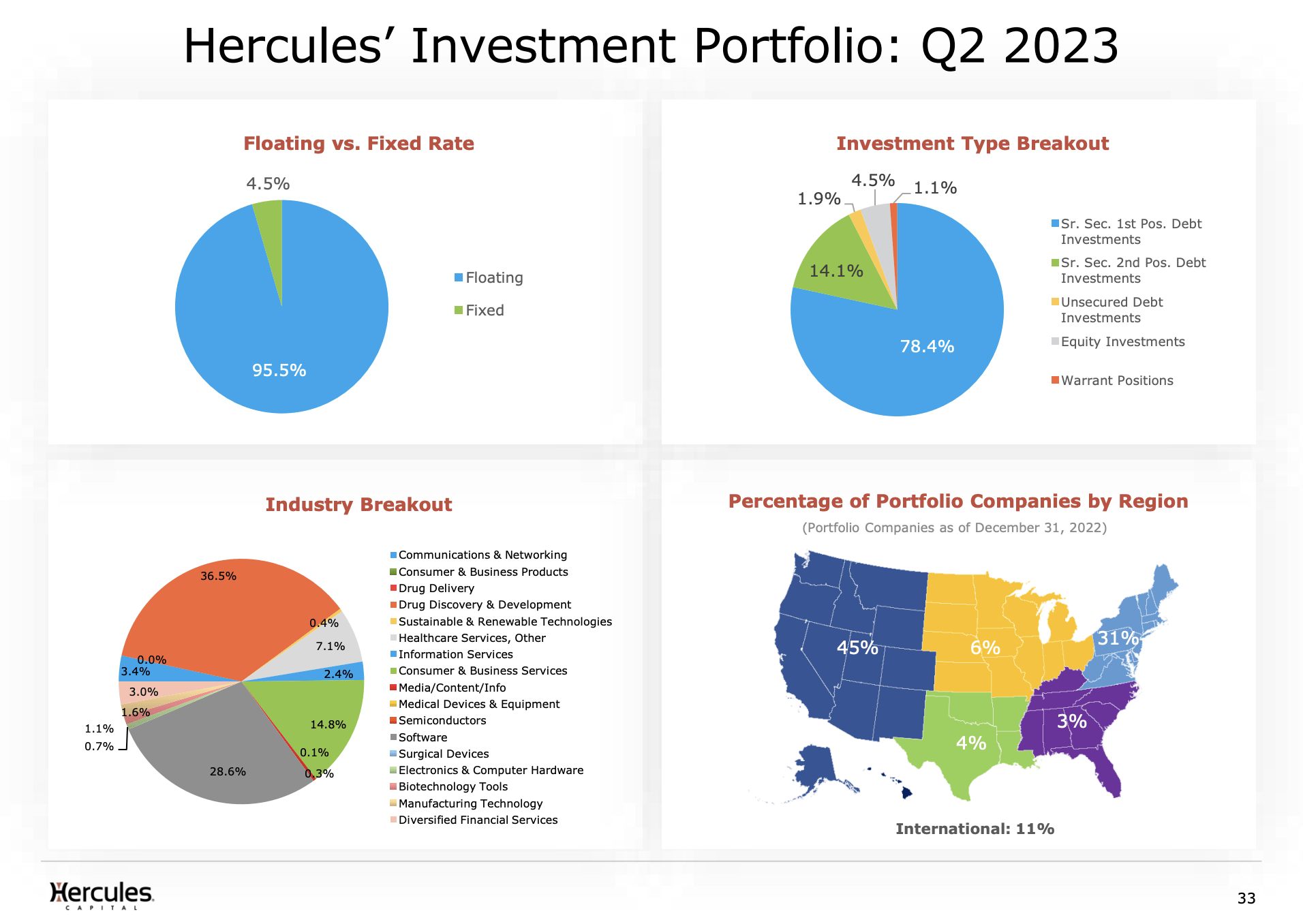 10%-Yielding Hercules Capital Is A BDC Superstar (NYSE:HTGC) | Seeking ...