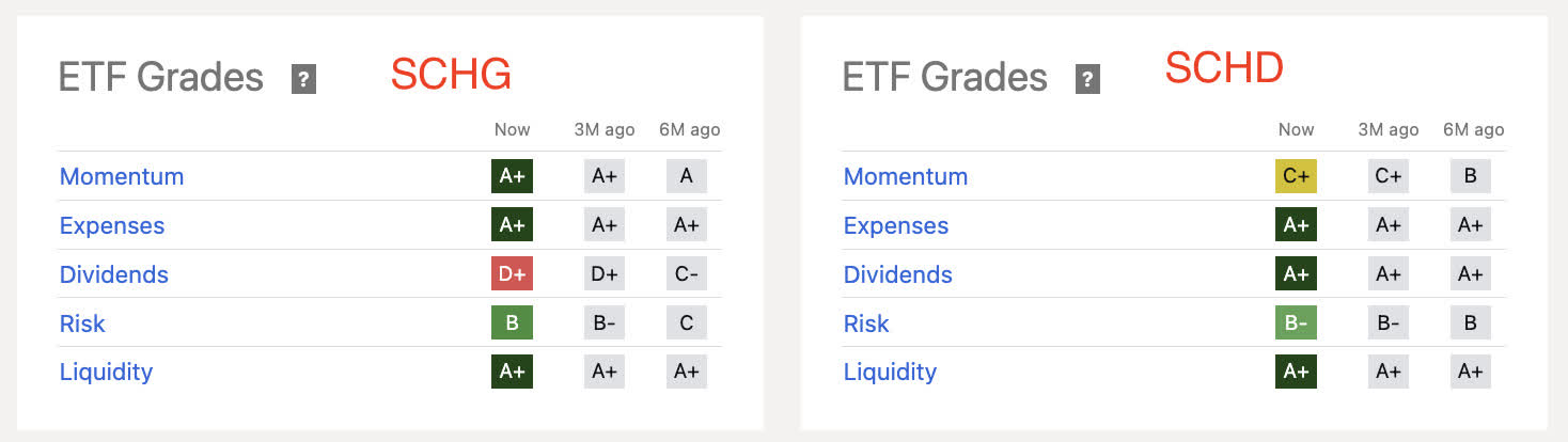 SCHD Or SCHG? Buying Both Is The Way To Go | Seeking Alpha