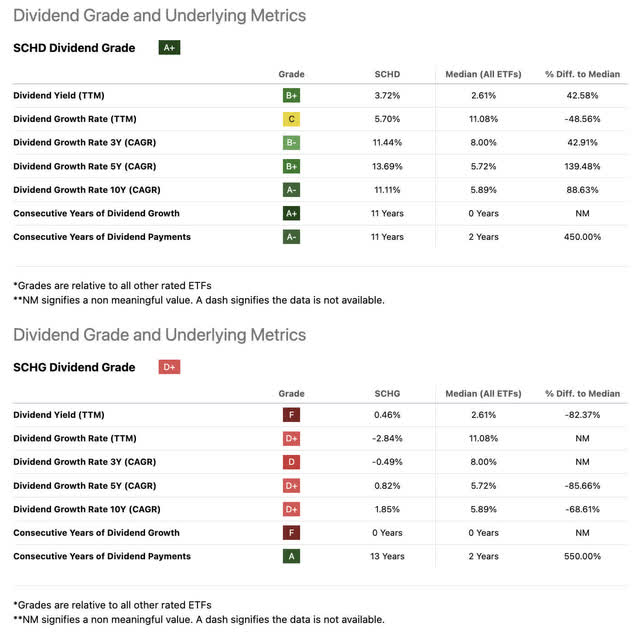 SCHD Or SCHG? Buying Both Is The Way To Go | Seeking Alpha