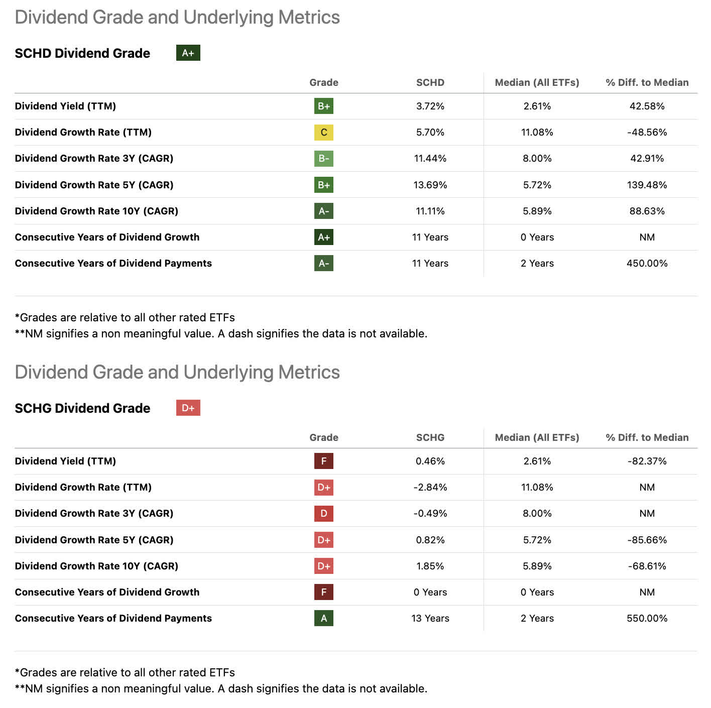SCHD Or SCHG? Buying Both Is The Way To Go | Seeking Alpha