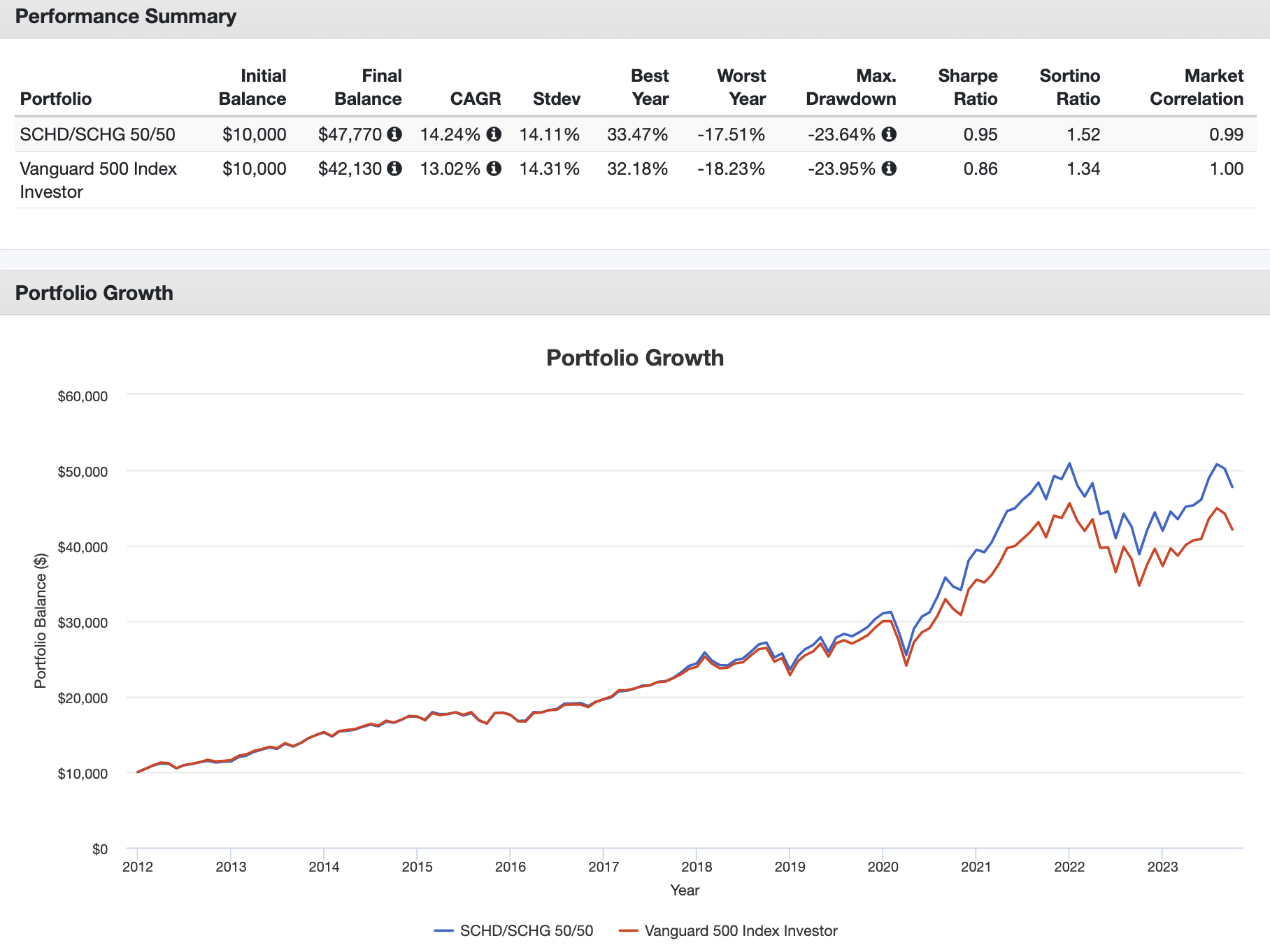 SCHD Or SCHG? Buying Both Is The Way To Go | Seeking Alpha