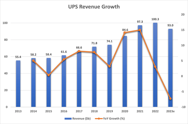 UPS: Stuck In Negative News Cycle; Is It All Bad? (NYSE:UPS) | Seeking ...