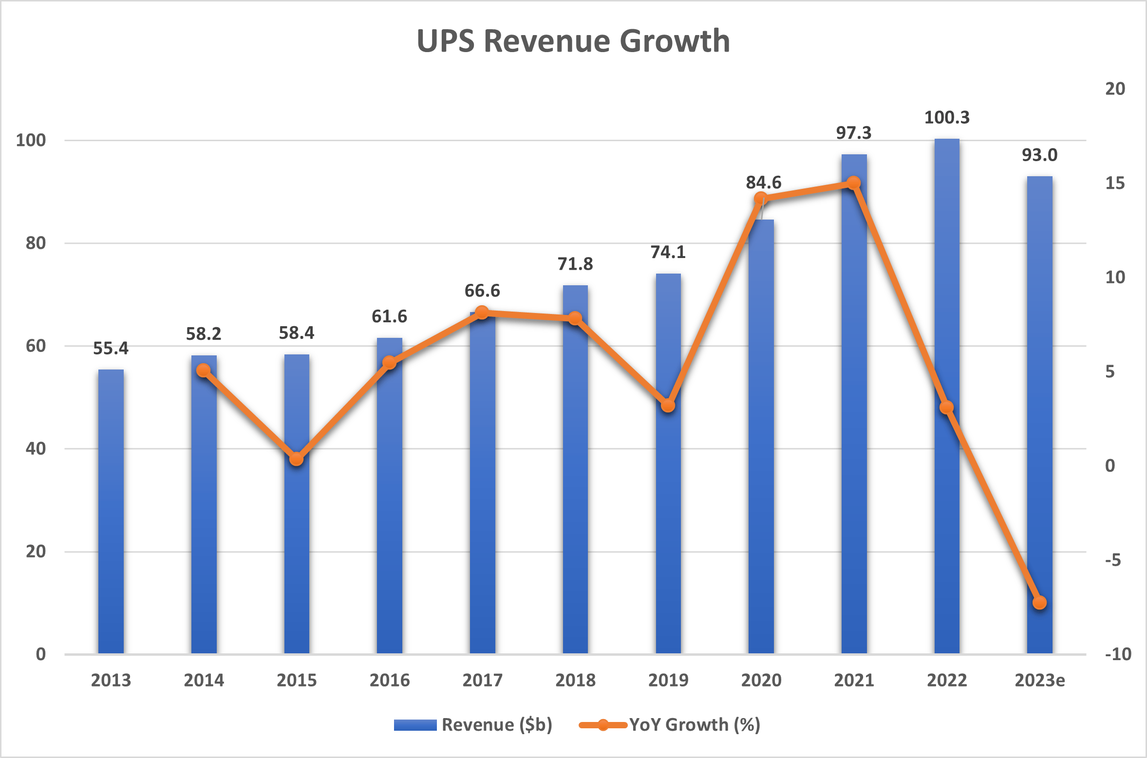 UPS: Stuck In Negative News Cycle; Is It All Bad? (NYSE:UPS) | Seeking ...