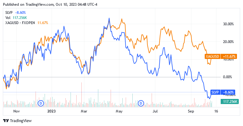 Silver Turns Bullish, Good For Miners, SLVP Will Follow Suit | Seeking ...