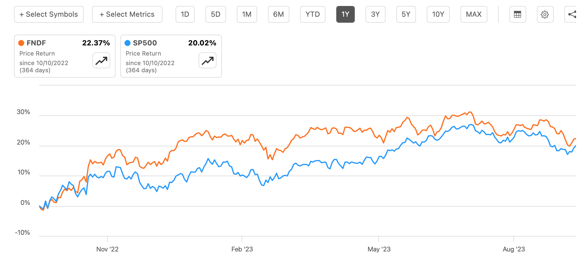 FNDF: Steady Growth Prospects And Higher Dividend Possible (NYSEARCA:FNDF) | Seeking Alpha