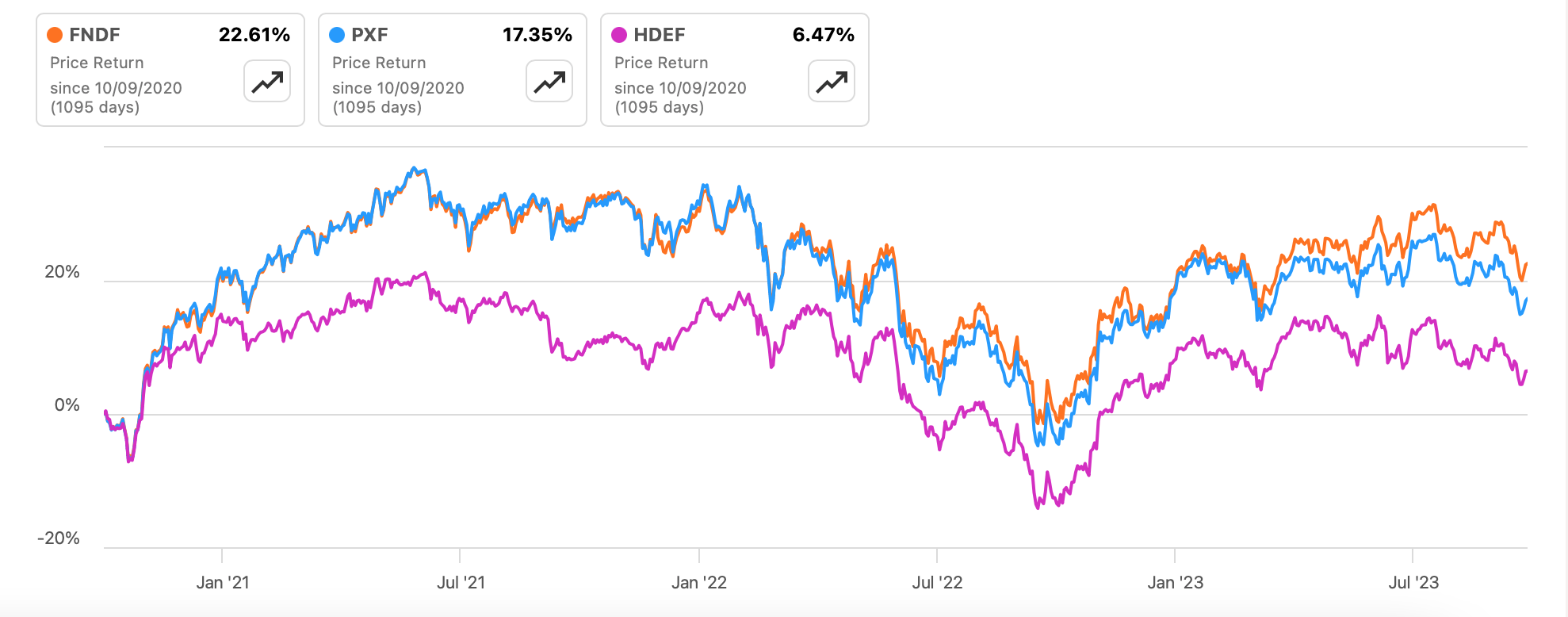FNDF: Steady Growth Prospects And Higher Dividend Possible (NYSEARCA ...