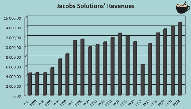 Jacobs Solutions: CMS Spin-Off Could Create Shareholder Value (NYSE:J ...