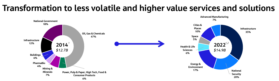 Jacobs Solutions: CMS Spin-Off Could Create Shareholder Value (NYSE:J ...