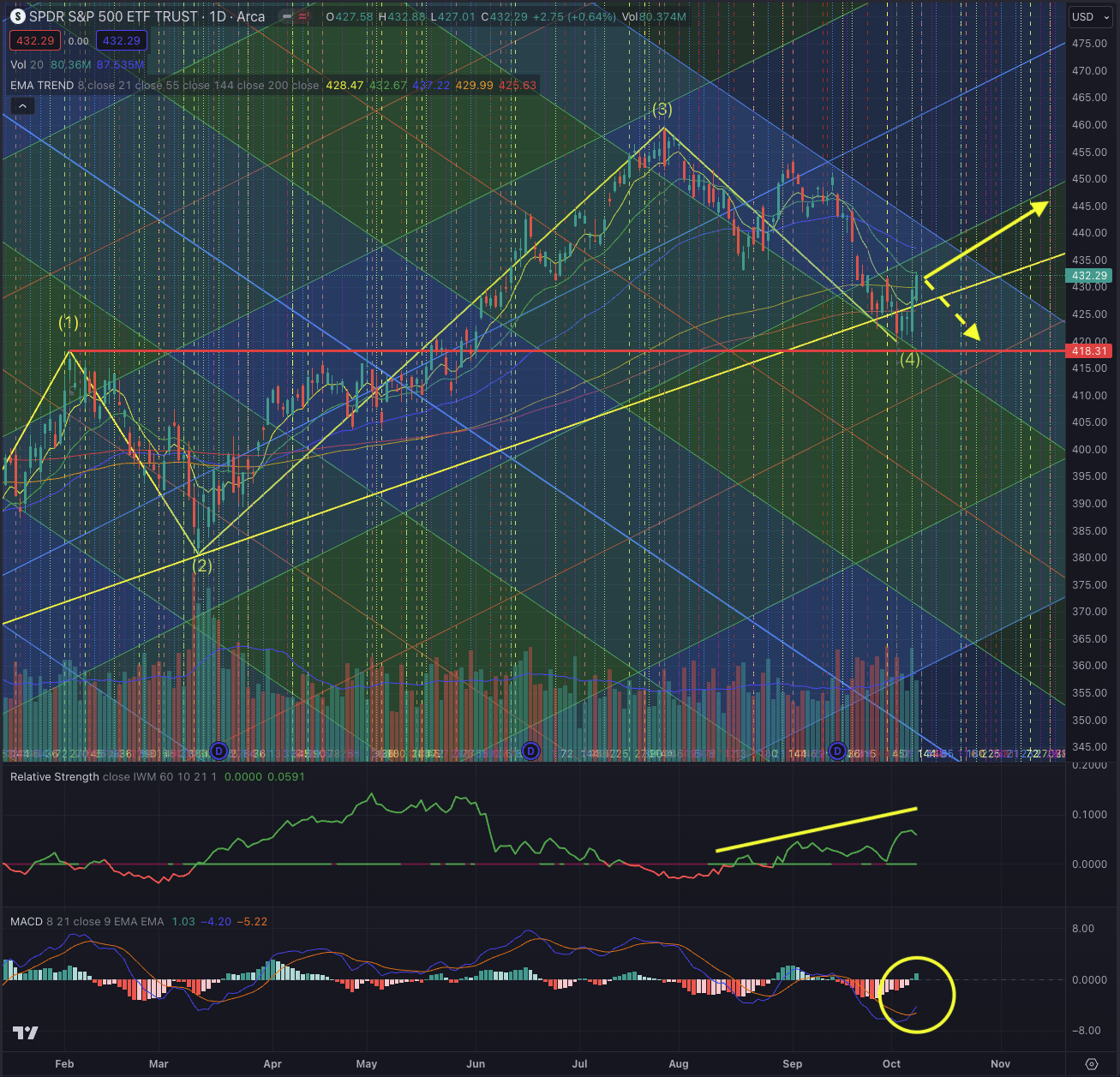 SPY: Early Contrarian Opportunity (Technical Analysis, Rating Upgrade) (NYSEARCA:SPY) | Seeking ...