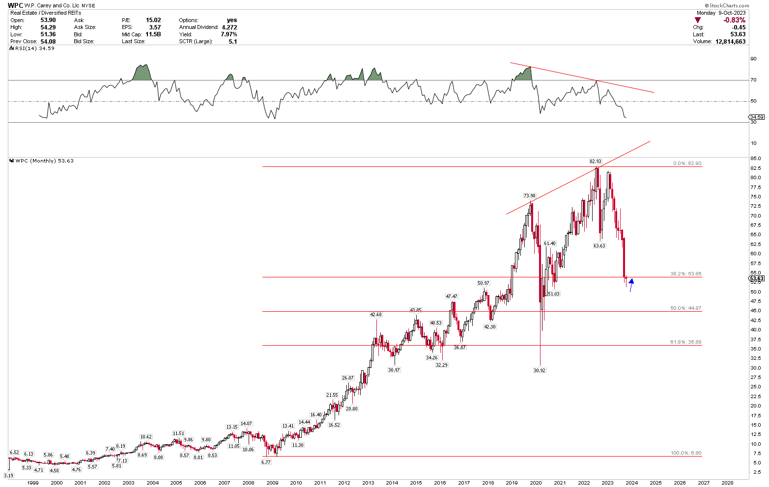 W. P. Carey Nears Technical Support Despite Impressive Revenue Surge ...