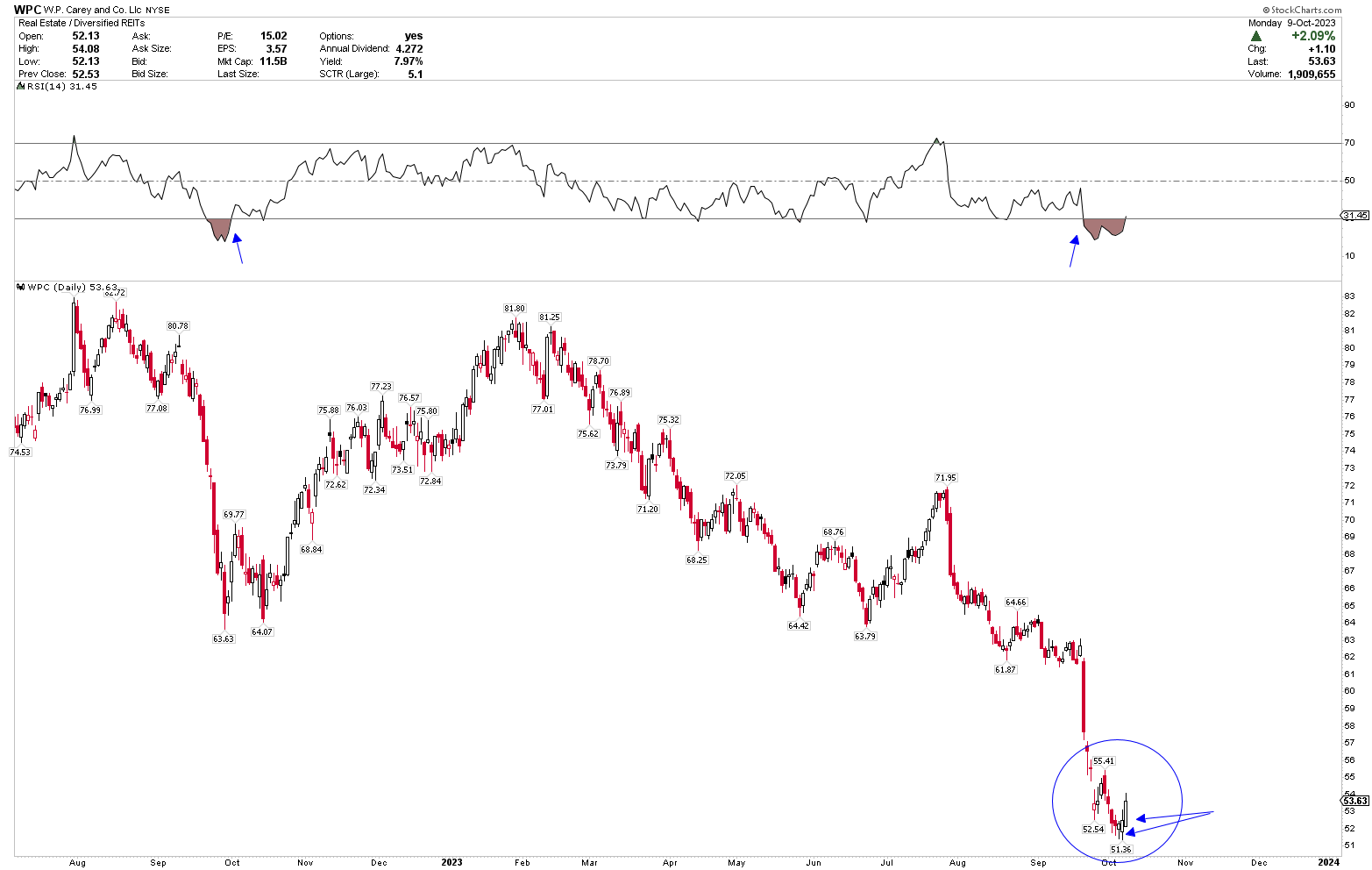 W. P. Carey Nears Technical Support Despite Impressive Revenue Surge ...