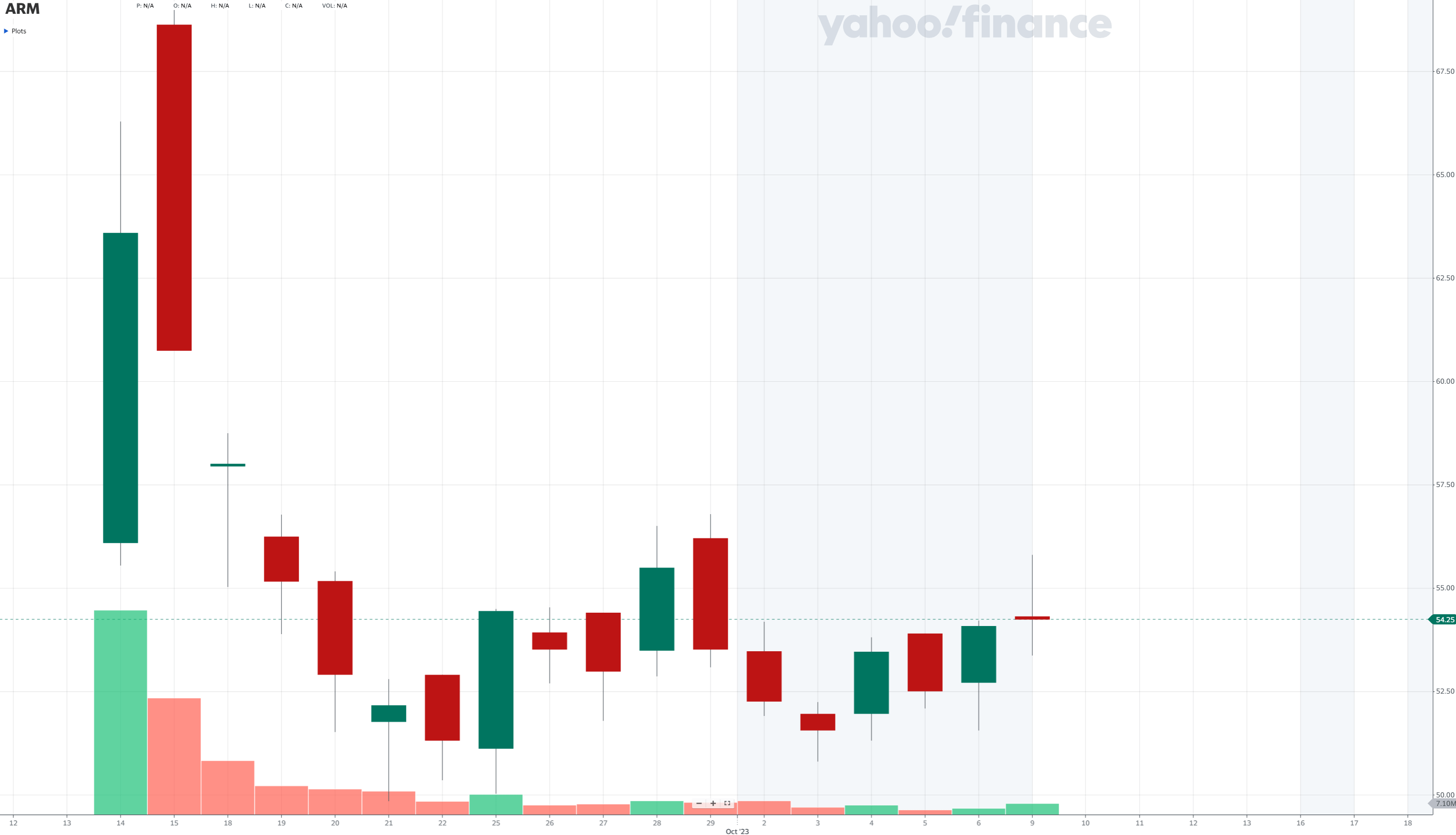 Arm Holdings: The IPO Lesson (NASDAQ:ARM) | Seeking Alpha