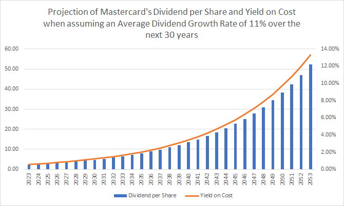 Mastercard: Best Risk/Reward Choice For Dividend Income Accelerator ...