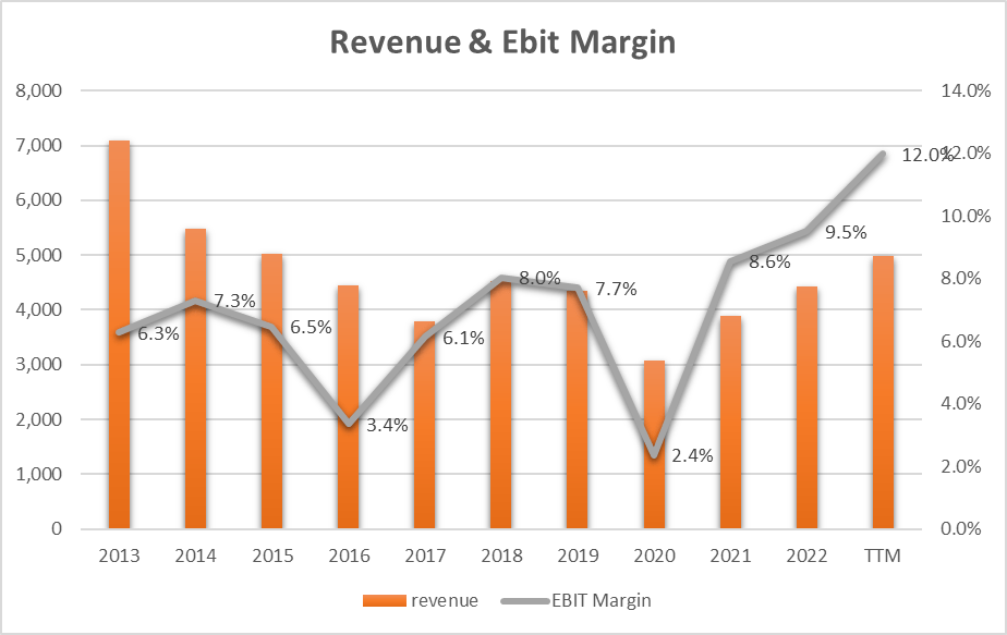 Terex: The Best Conditions Of The Last Decade May Continue Into 2024 ...