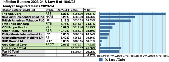 12 Ideal Inflation-Busting October Dividend Dogs | Seeking Alpha