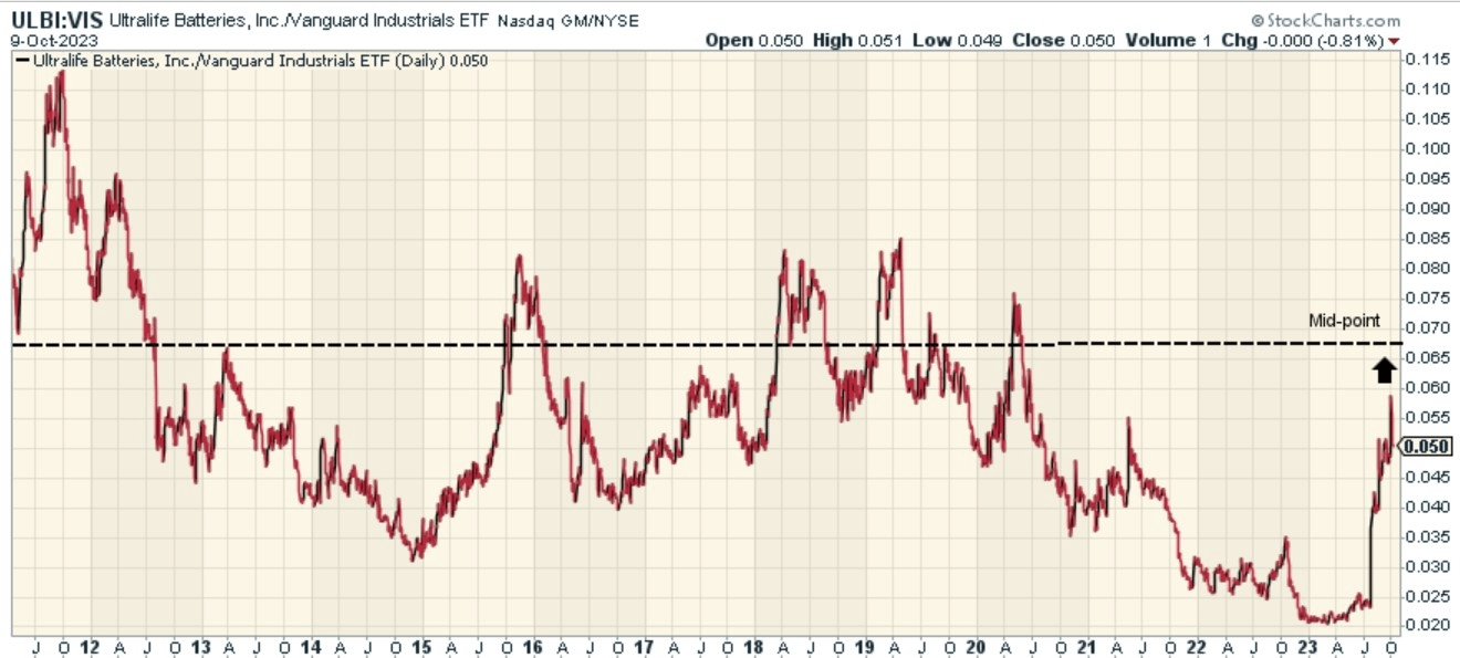 Ultralife Corporation: On The Up, But Wait For A Better Entry Point ...