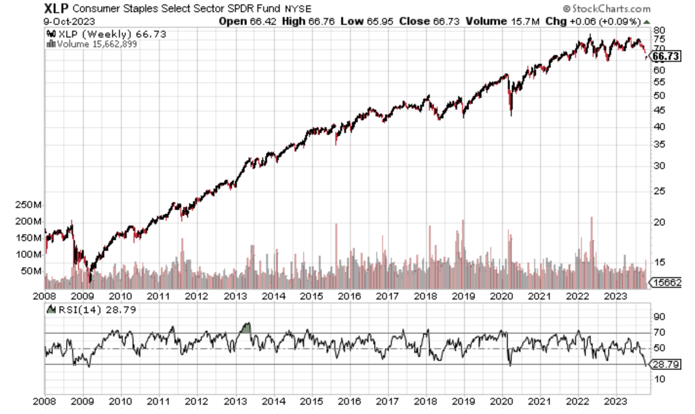 Consumer Staples Select Sector XLP ETF Due For A Massive Rebound ...