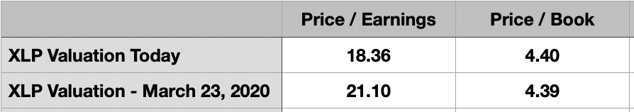 Consumer Staples Select Sector XLP ETF Due For A Massive Rebound ...