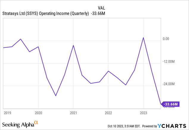 Stratasys: Volatile Growth Rates And Cash Reserves, Mixed Prospects ...