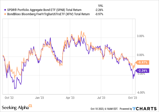 SPAB: An Attractive Aggregate Bond Fund (NYSEARCA:SPAB) | Seeking Alpha