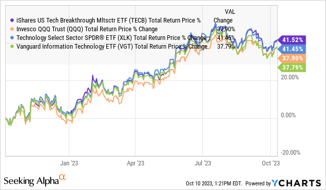 TECB: Well-Positioned For Positive Returns (NYSEARCA:TECB) | Seeking Alpha