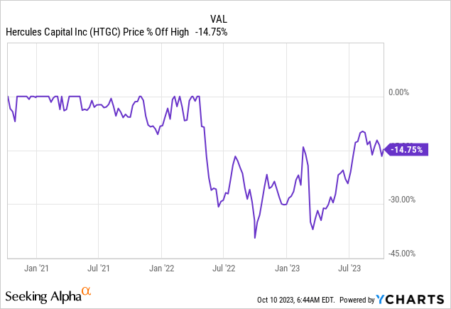 10%-Yielding Hercules Capital Is A BDC Superstar (NYSE:HTGC) | Seeking ...