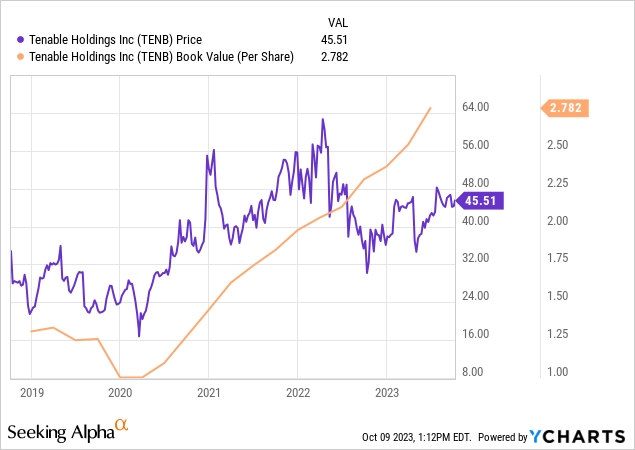 Tenable: A Value Stock When Considering Data Assets (NASDAQ:TENB) | Seeking Alpha