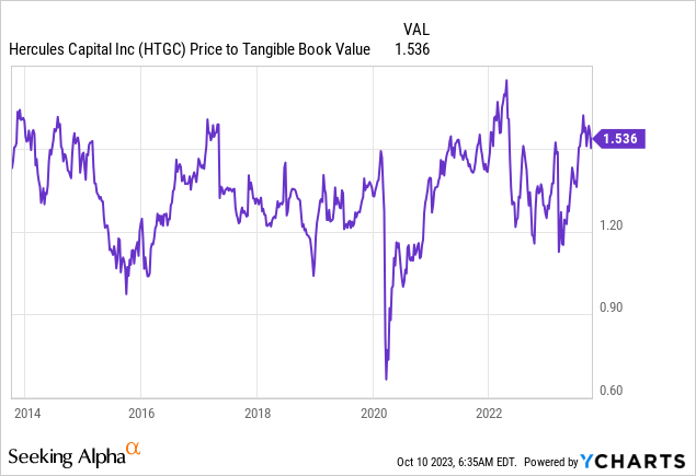 10%-Yielding Hercules Capital Is A BDC Superstar (NYSE:HTGC) | Seeking ...