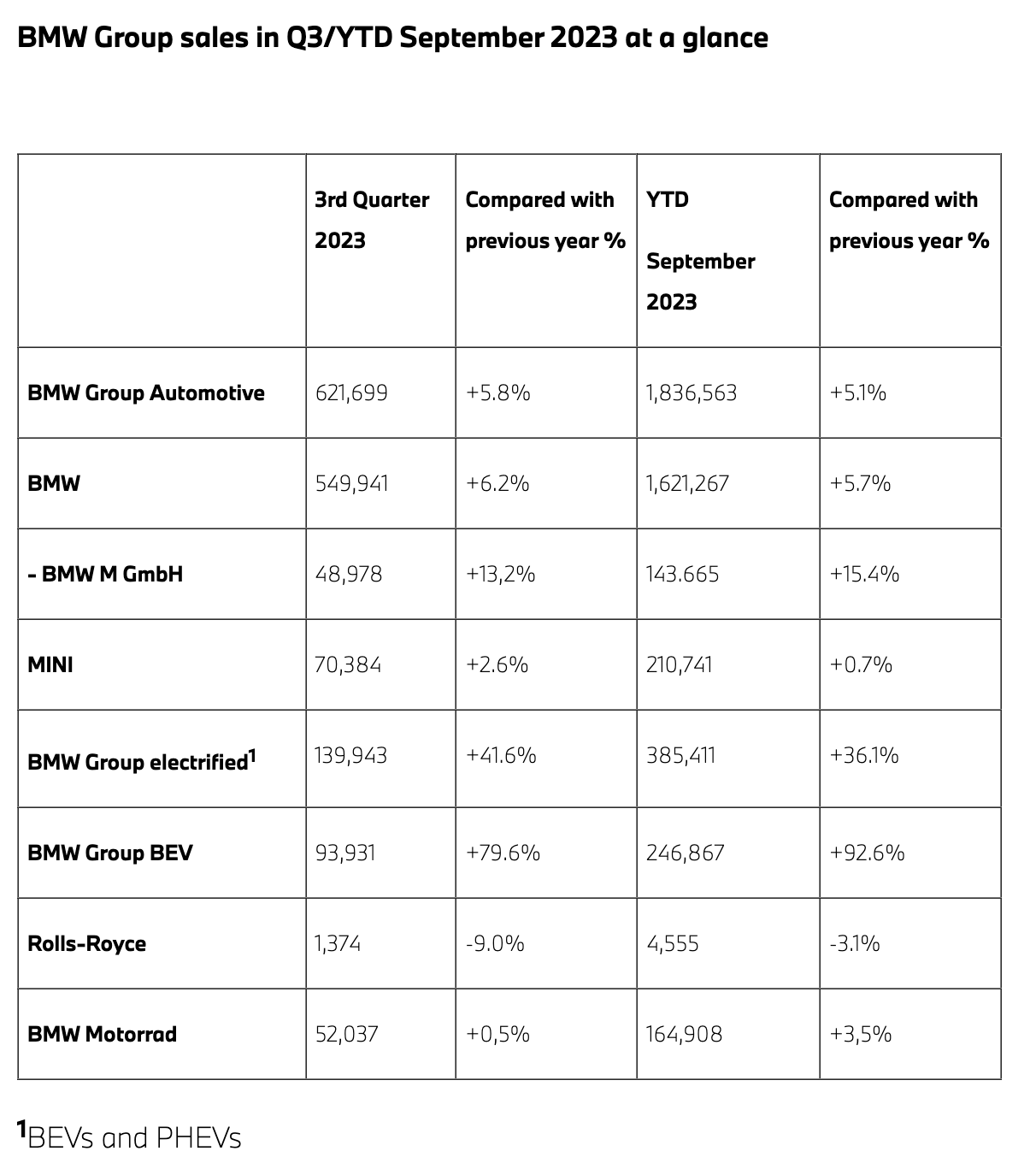 BMW EVs, Rolls-Royce drive global growth (OTCMKTS:BMWYY) | Seeking Alpha