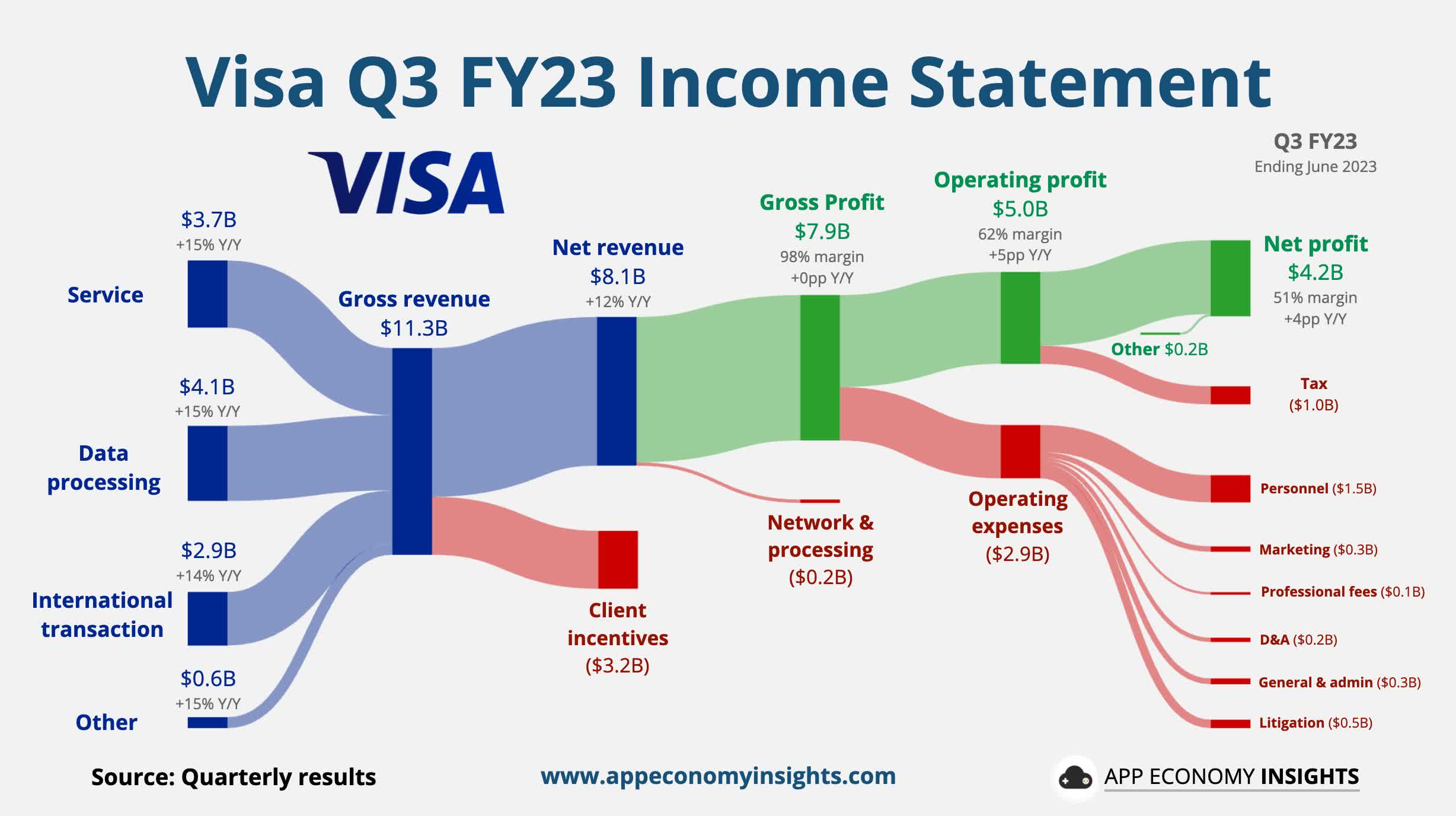 Visa Stock: Strong Moat, Rare Discount And Anticipating Strong Q4 ...