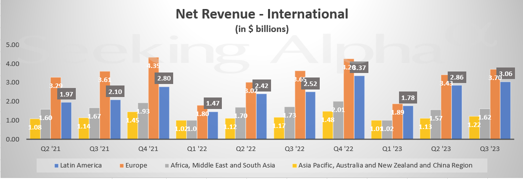 PepsiCo in charts: PepsiCo revenue increases across all regions in Q3 ...