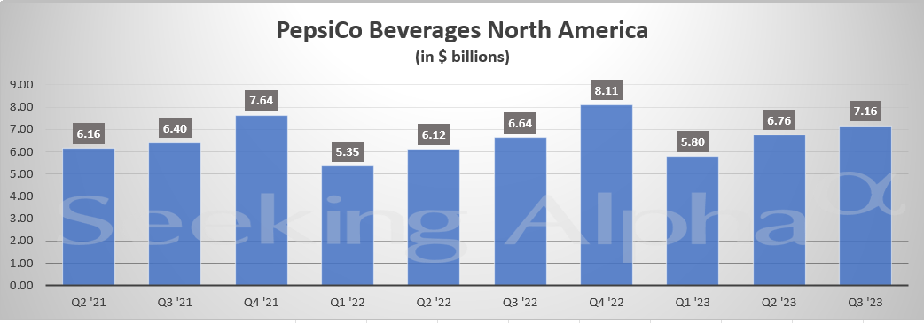 PepsiCo in charts: PepsiCo revenue increases across all regions in Q3 ...