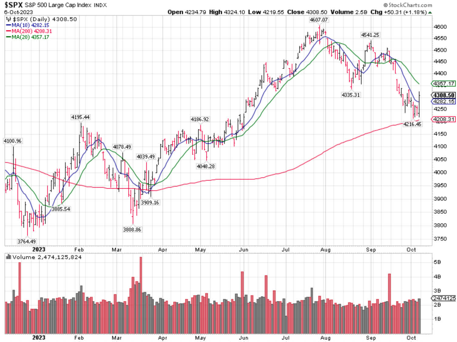 We Retested The S&P 500 200-Day Moving Average Twice Last Week ...