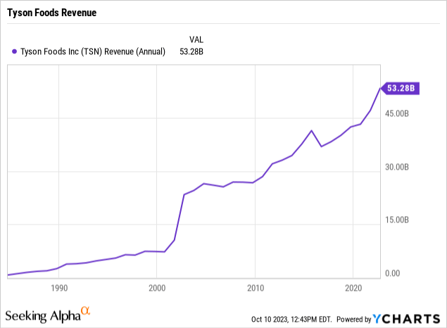 Tyson Foods: Potential Cyclical Play For Long-Term Value Investors ...