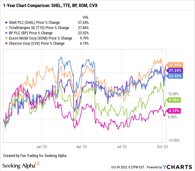 SHELL plc: Integrated Gas Expected To Drop In 3Q23 (NYSE:SHEL ...