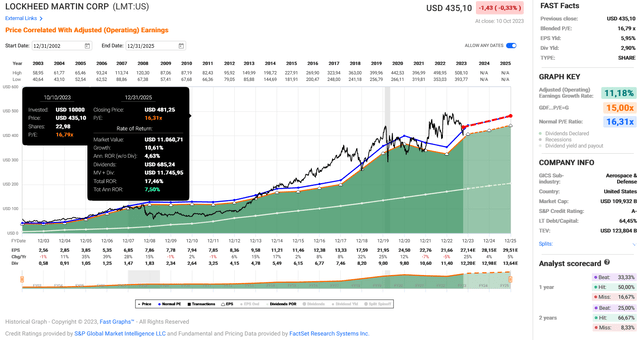 Lockheed Martin Q3 Earnings Preview: A Tricky Situation (NYSE:LMT ...