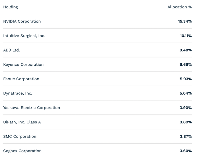 ROBO Vs. BOTZ: A Comparison Of The 2 AI ETFs (NASDAQ:BOTZ) | Seeking Alpha