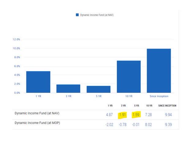 PIMCO Dynamic Income Fund: You Can Now Get A 15.6% Yield On This Closed ...
