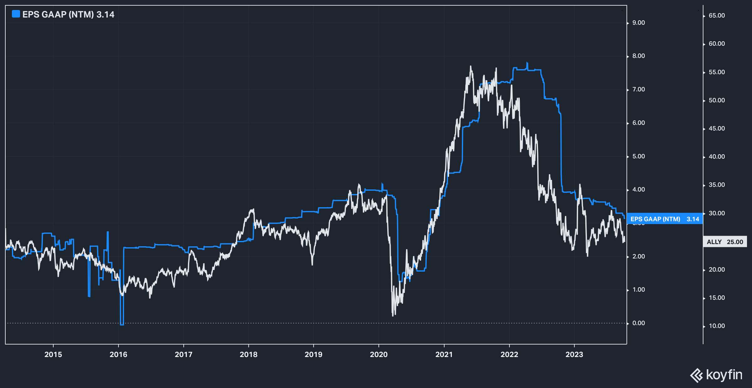 Ally Financial Is Facing More Headwinds Than Just The Fed (NYSE:ALLY ...