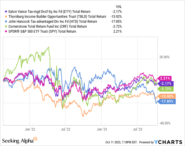 Is CRF A Total Return Fund Or Just A High Fee Tech ETF In Disguise ...