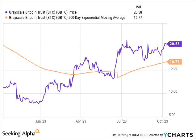 Grayscale Bitcoin Trust: Bitcoin At A 16% Discount (GBTC) | Seeking Alpha Grayscale Bitcoin Trust: Bitcoin At A 16% Discount (GBTC) | Seeking Alpha