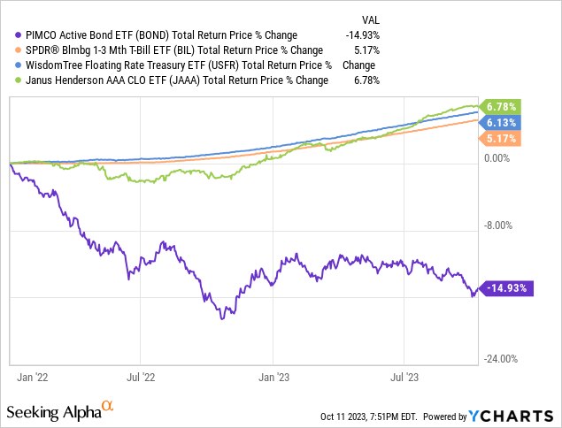 BOND: Diversified Investment-Grade Bond ETF, Uncompelling Value ...